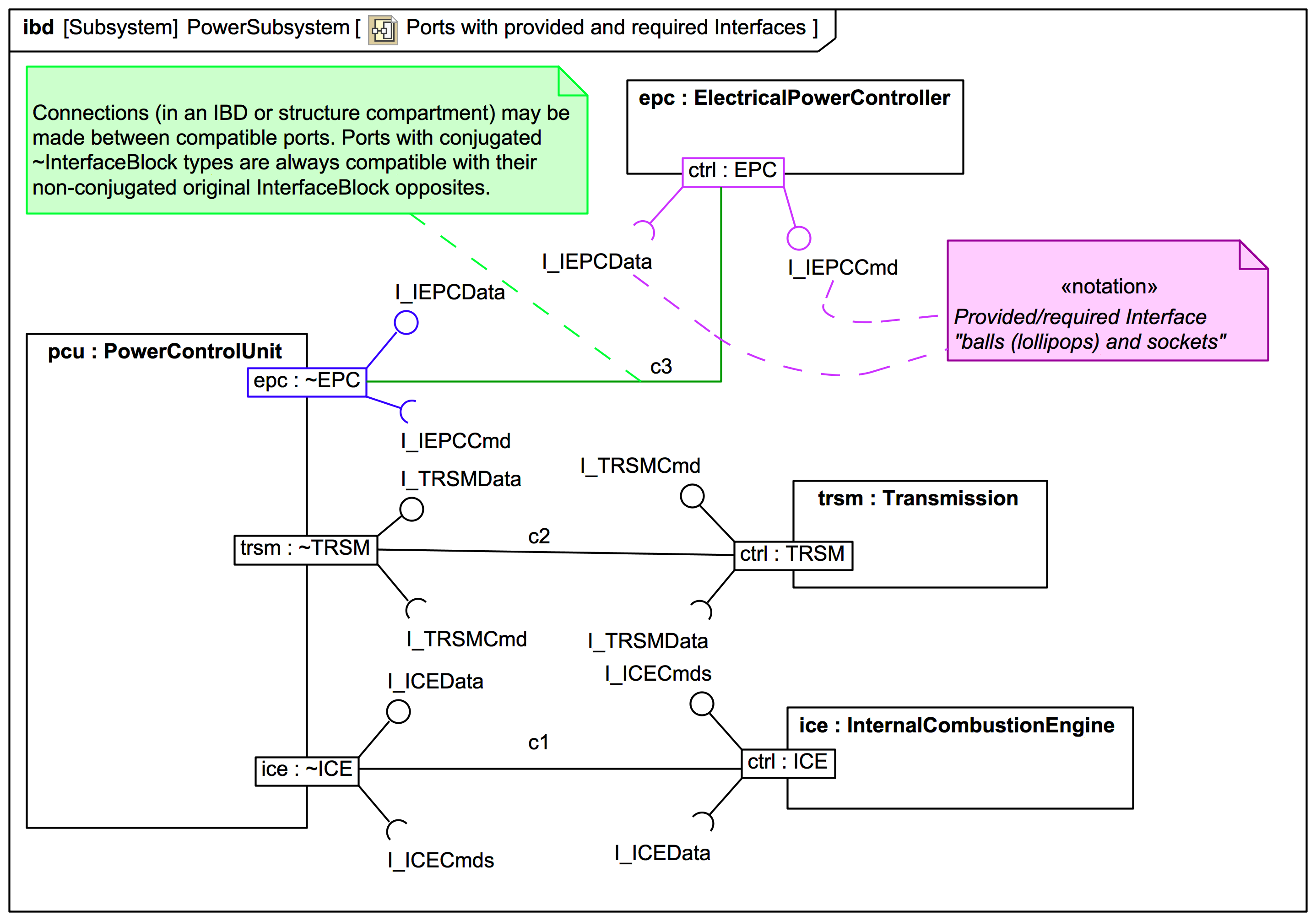 [HISTORICAL] UML-STYLE: Hybrid SUV example: Ports with required/provided Interfaces (Internal ...
